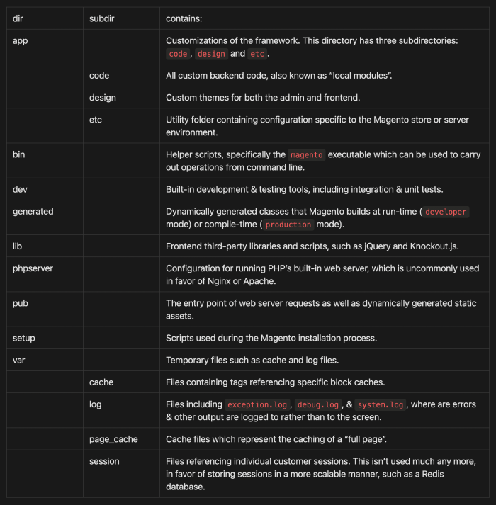 Lesson 2 - Magento 2 project structure files - ITC-4U: Your Premier Tech Solutions Partner